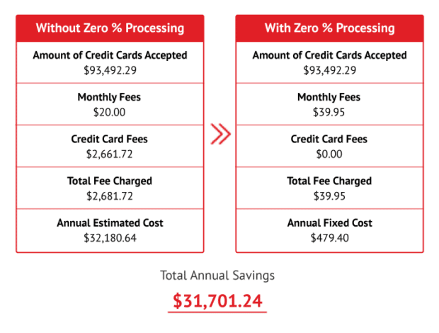 Cash Discount Processing Program — Merchant Services